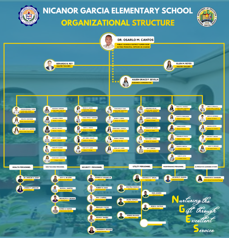 Organizational Structure - Nicanor C. Garcia Sr. Elementary School